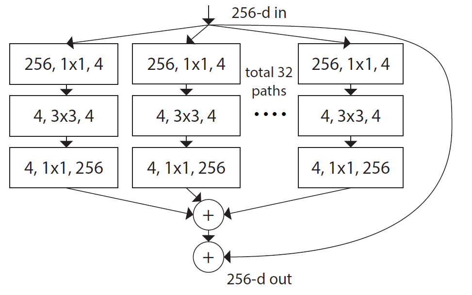卷积神经网络结构-ResNeXt | JoinApper